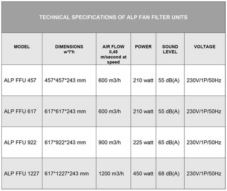 Alp FFU - Fan Filter Units | Alperen Mühendislik